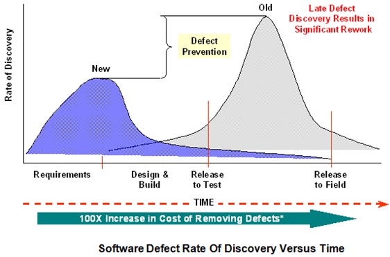 A Methodology for the Classification and Detection of Software Design ...
