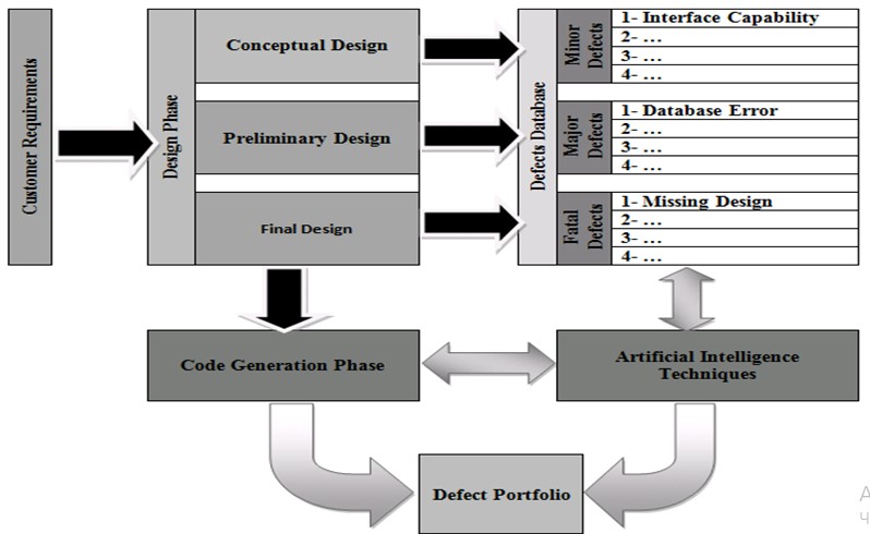 A Methodology for the Classification and Detection of Software Design ...