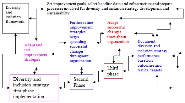 Diversity and Inclusion Strategy of Serviceontario - 7296 Words | Free ...