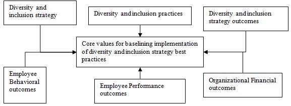 Diversity and Inclusion Strategy of Serviceontario - 7296 Words | Free ...