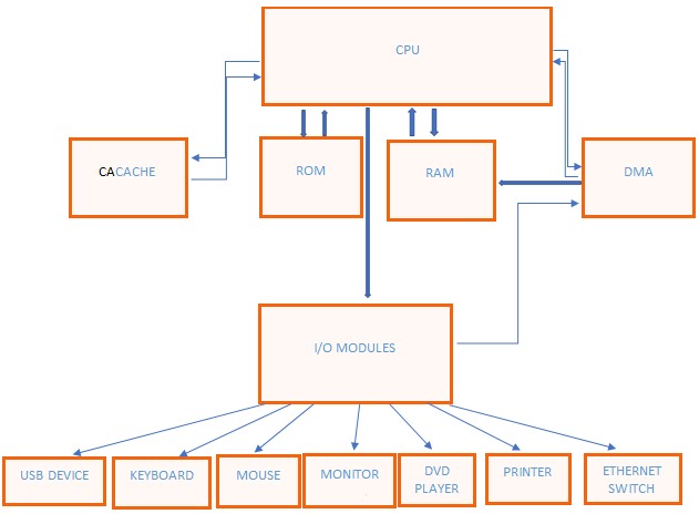 Computer Hardware And Software Components Free Essay Example